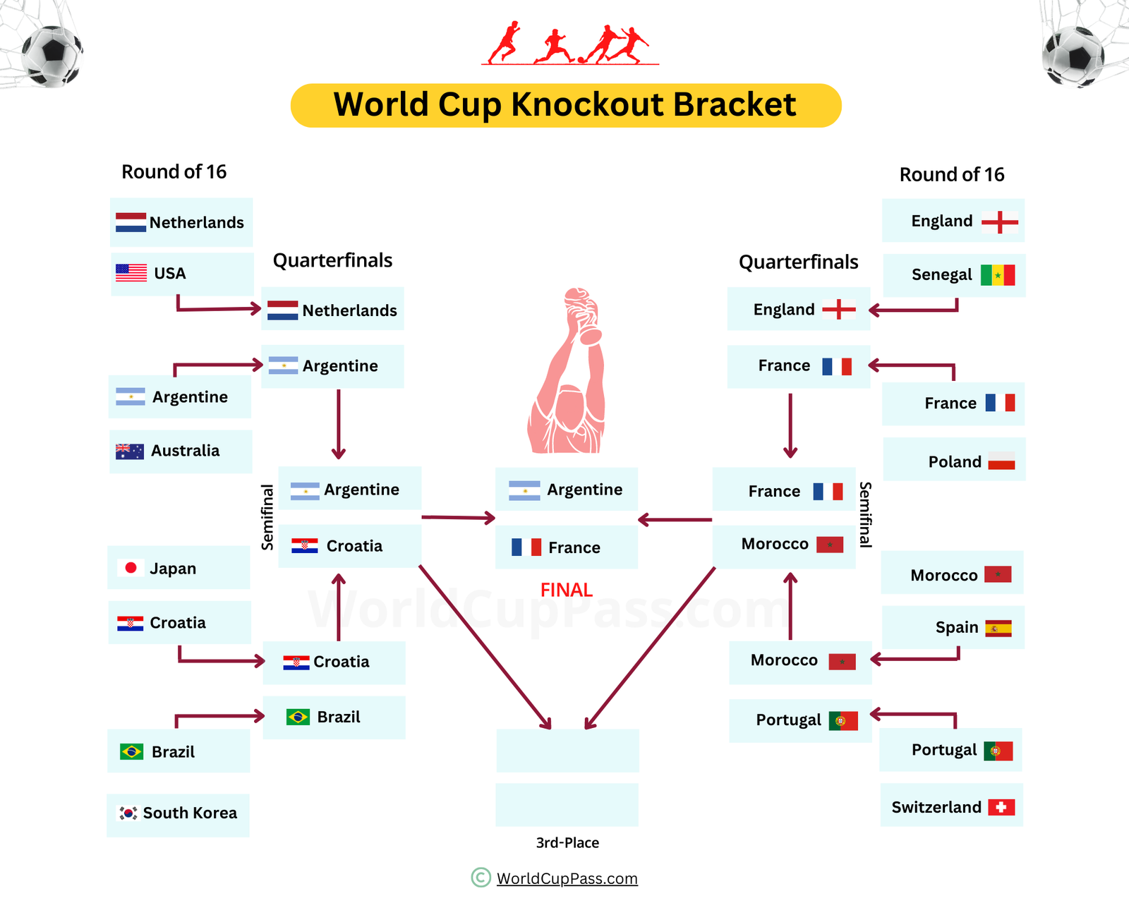 2022 FIFA World Cup Bracket: Printable & Current Format